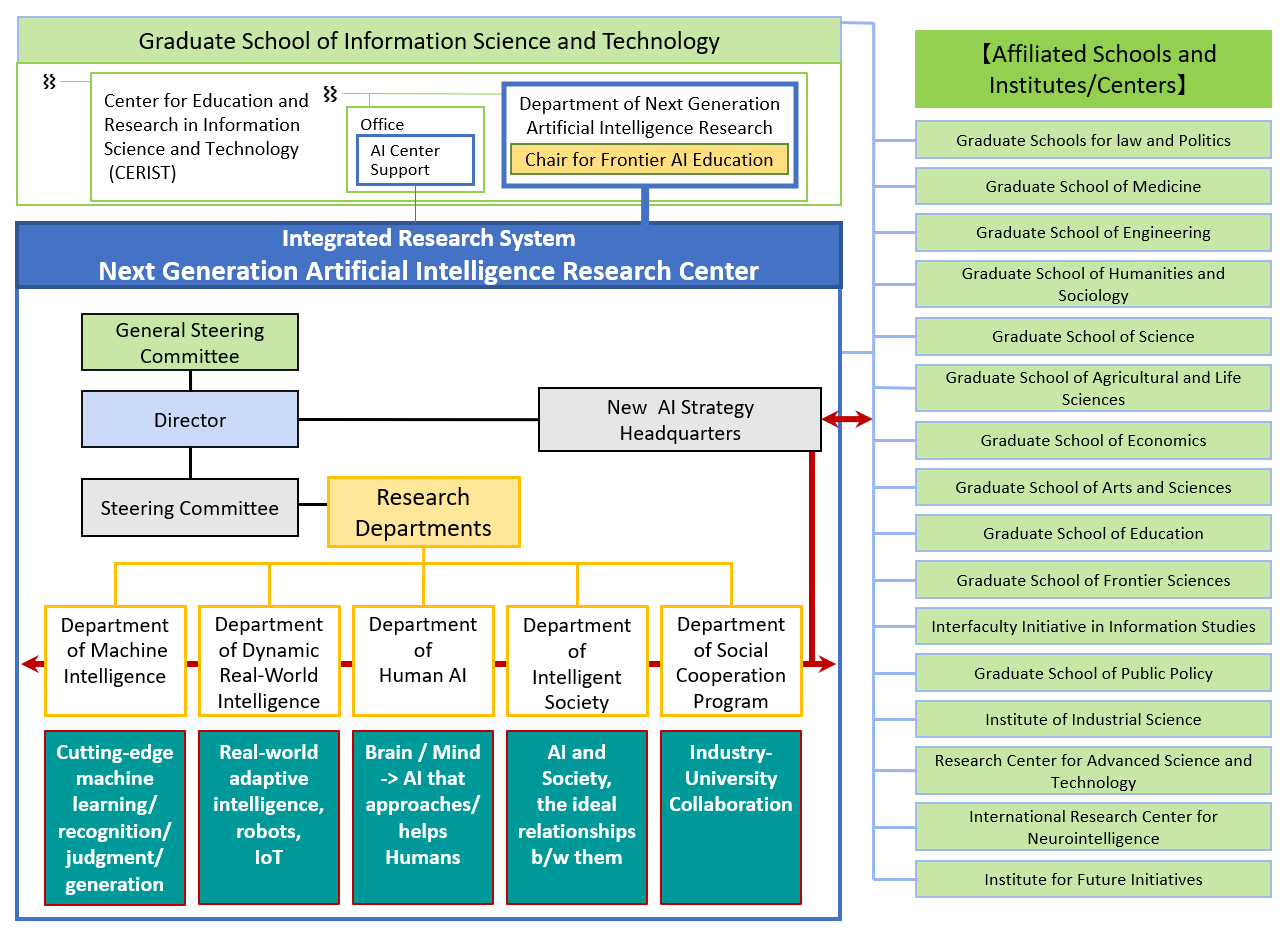 Organization – Next AI Research Center