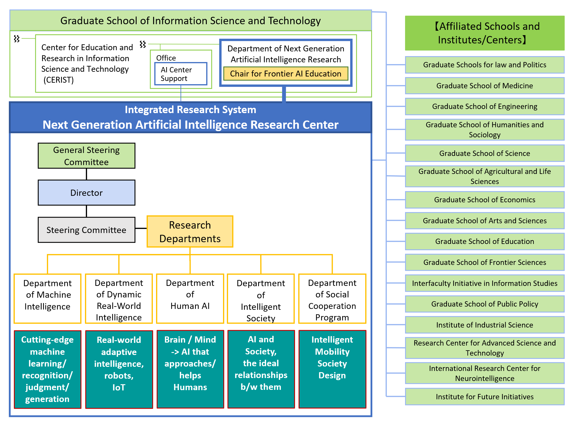 Organization – Next AI Research Center